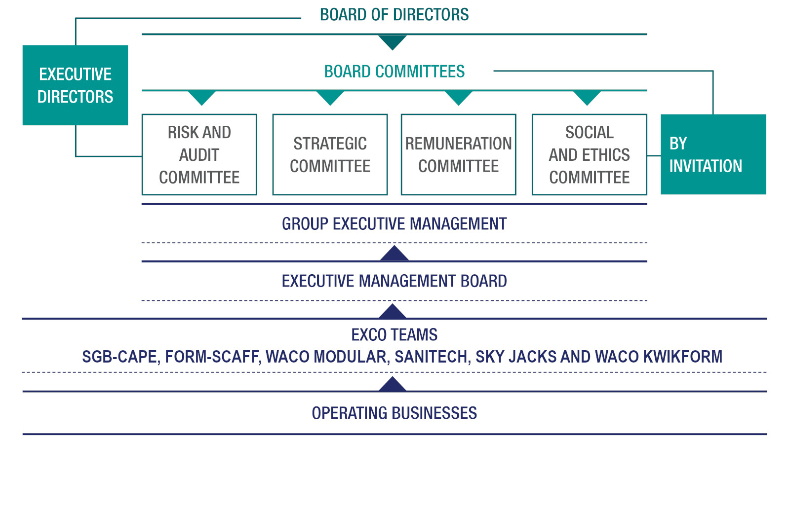 Waco International > Investor Relations > Governance Structure